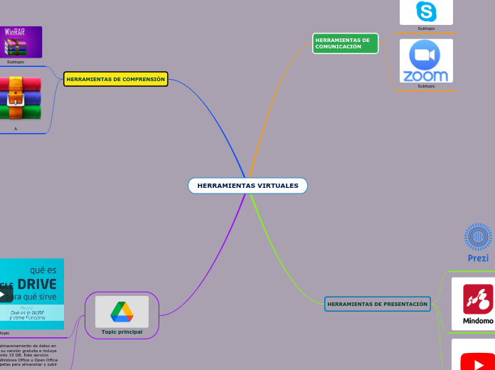 HERRAMIENTAS VIRTUALES - Mind Map